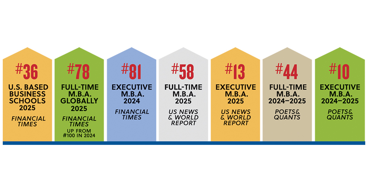 Gabelli School Graduate Rankings on the Rise